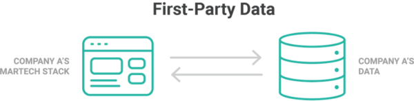 First-Party Data And All That Marketers Need To Know | FoxMetrics